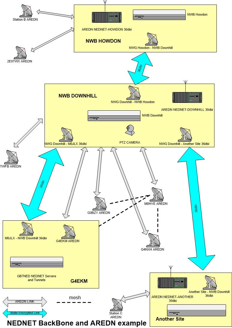 North East Data Network NEDNET BB / AREDN Example